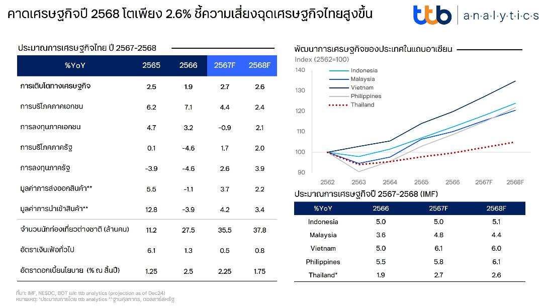 ttb analytics คาดเศรษฐกิจปี 2568 โตเพียง 2.6% ชี้ความเสี่ยงฉุดเศรษฐกิจไทยสูงขึ้น | Share2Trade